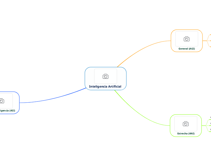 Inteligencia Artificial - Mind Map